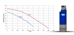 M-200 Series (3-5HP) – Mody Pumps